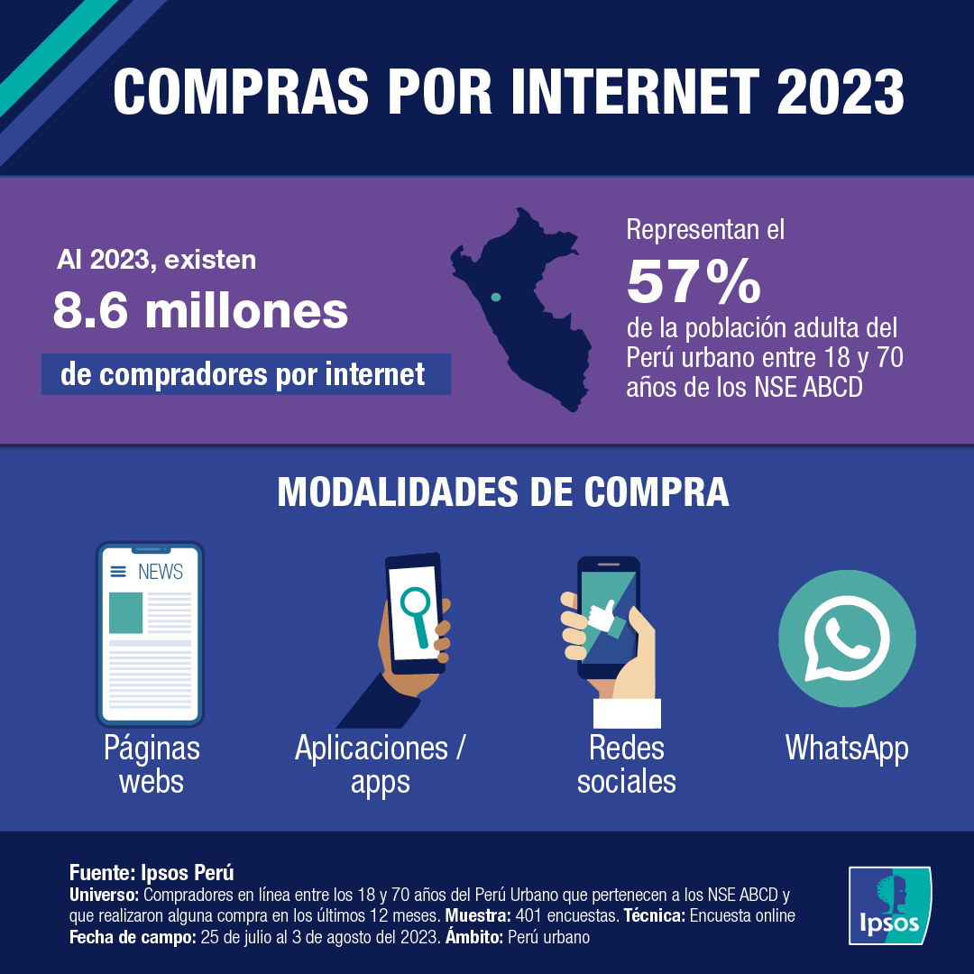 Compras por internet 2023 | Ipsos
